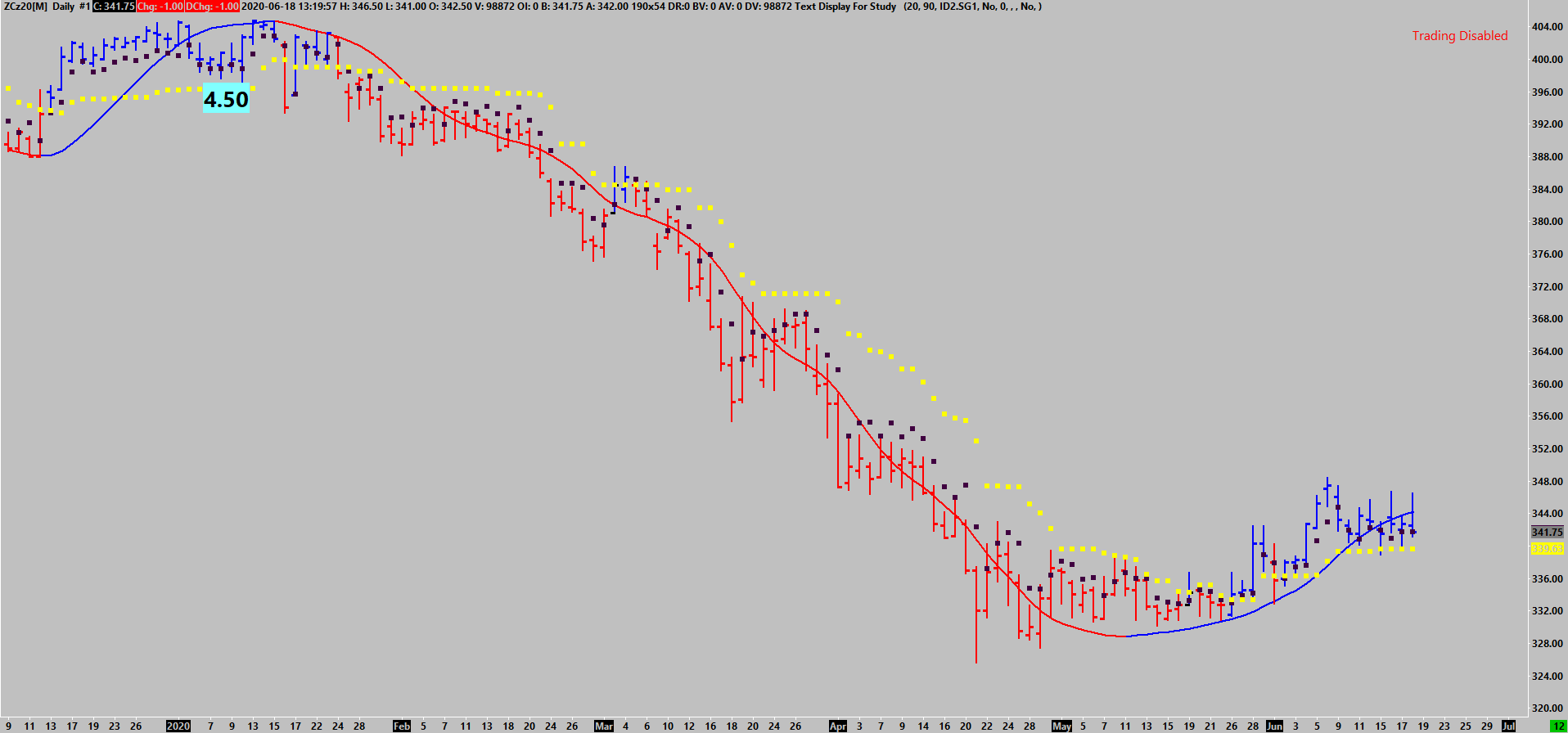 Corn Model Chart - TRU Trading